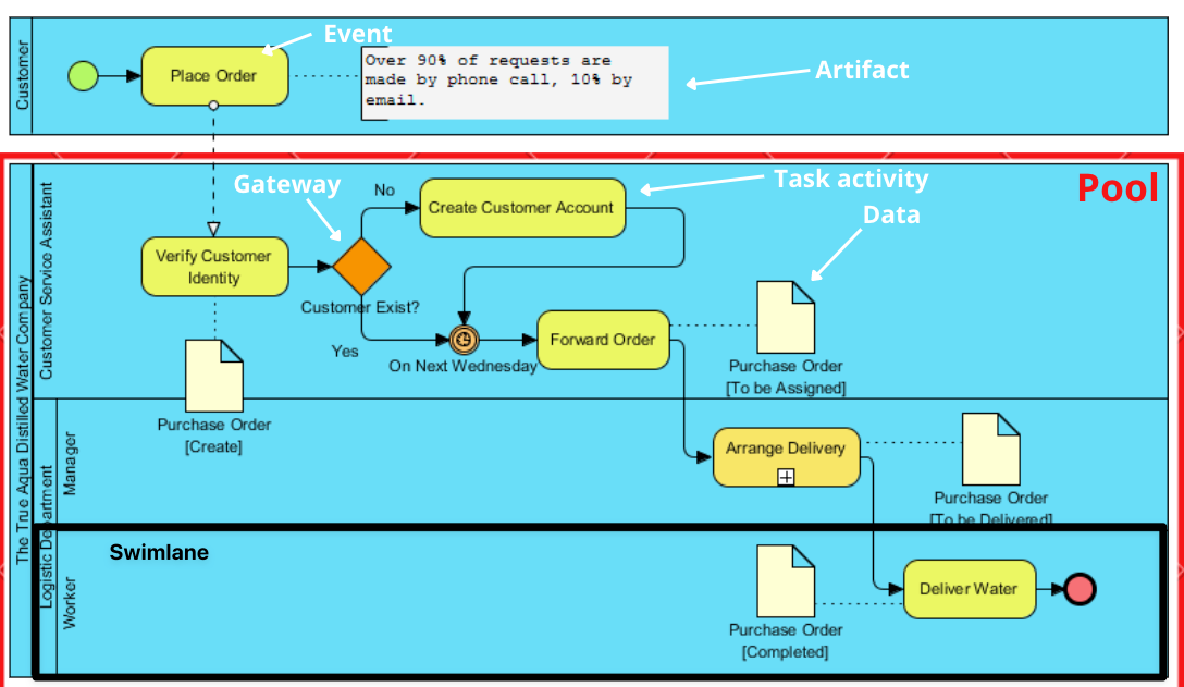 Why BPMN doesn’t work for healthcare - by Rik Renard