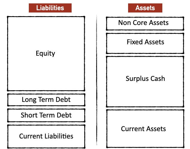 Company Analysis - Balance Sheet Analysis through visual representation