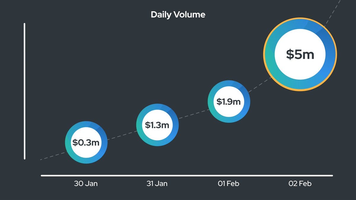 The NFT Bull Market Has Arrived 🐂 - by William M. Peaster