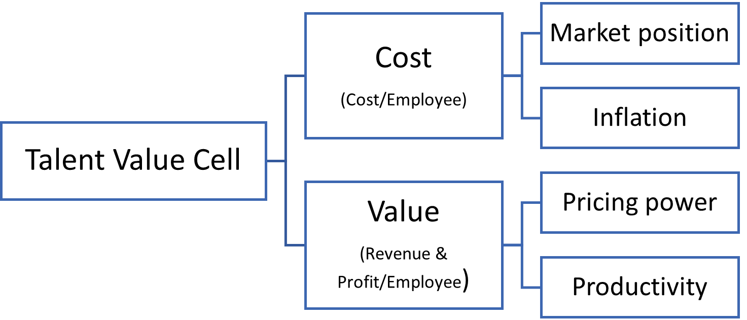 Do you know your STAR TVC (Talent Value Cell)?