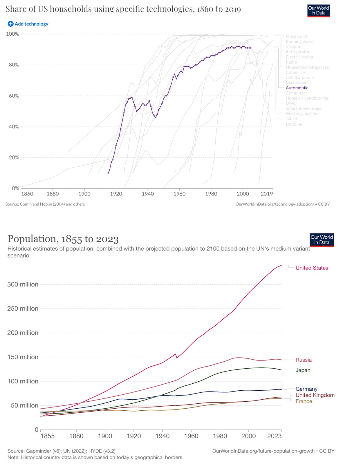 How Transportation Technologies Shape Cities