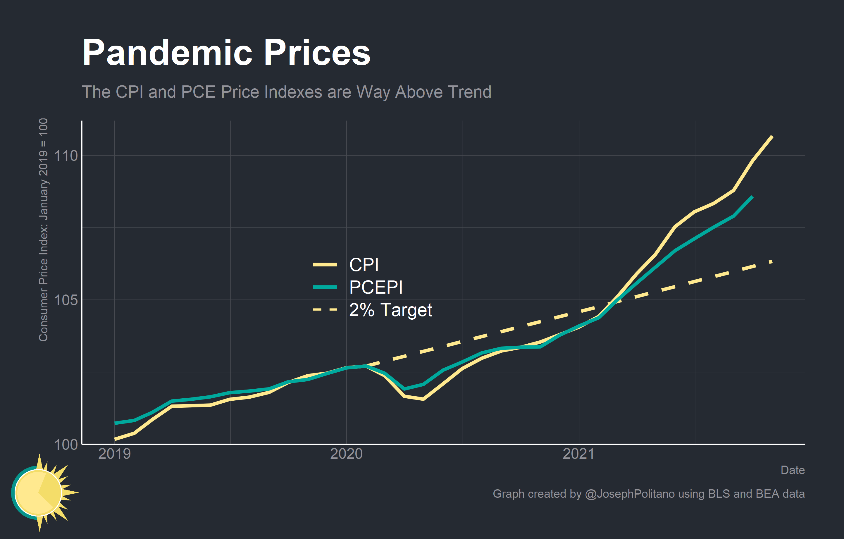 CPI Inflation Was 6.8% Over the Last Year. What's Driving Red Hot ...