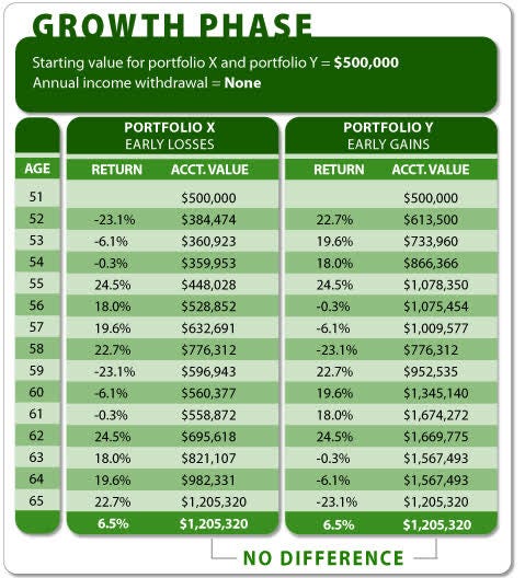 What is Sequence Of Returns Risk? - Yield Hunting