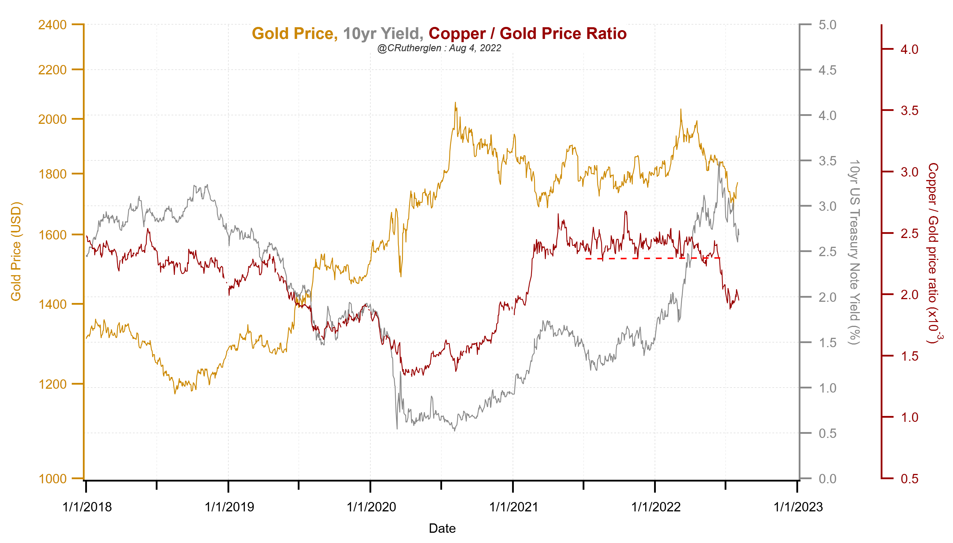 Primer for Gold Investors - by Chris Rutherglen PhD