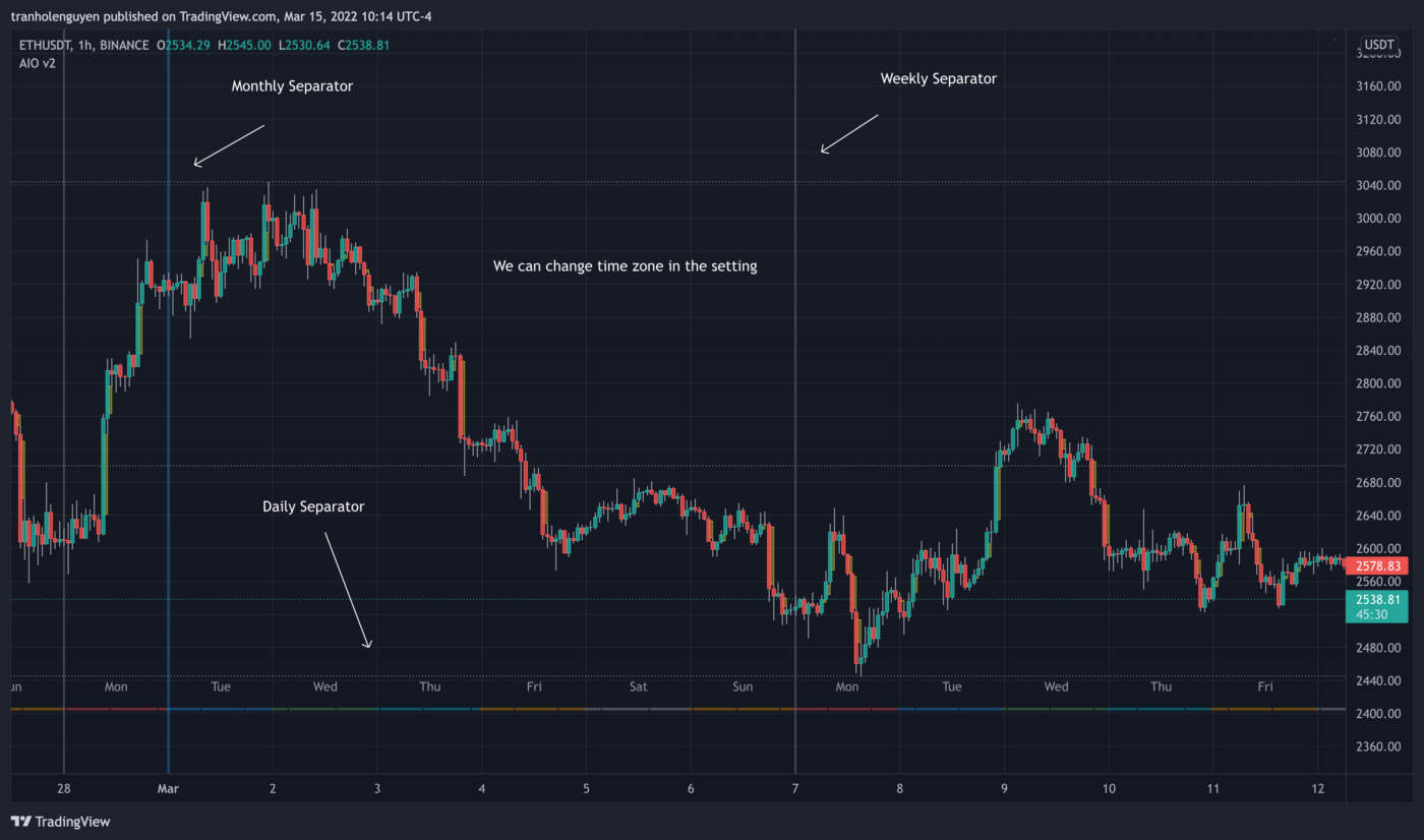 TradingView Price Action All In One Indicator