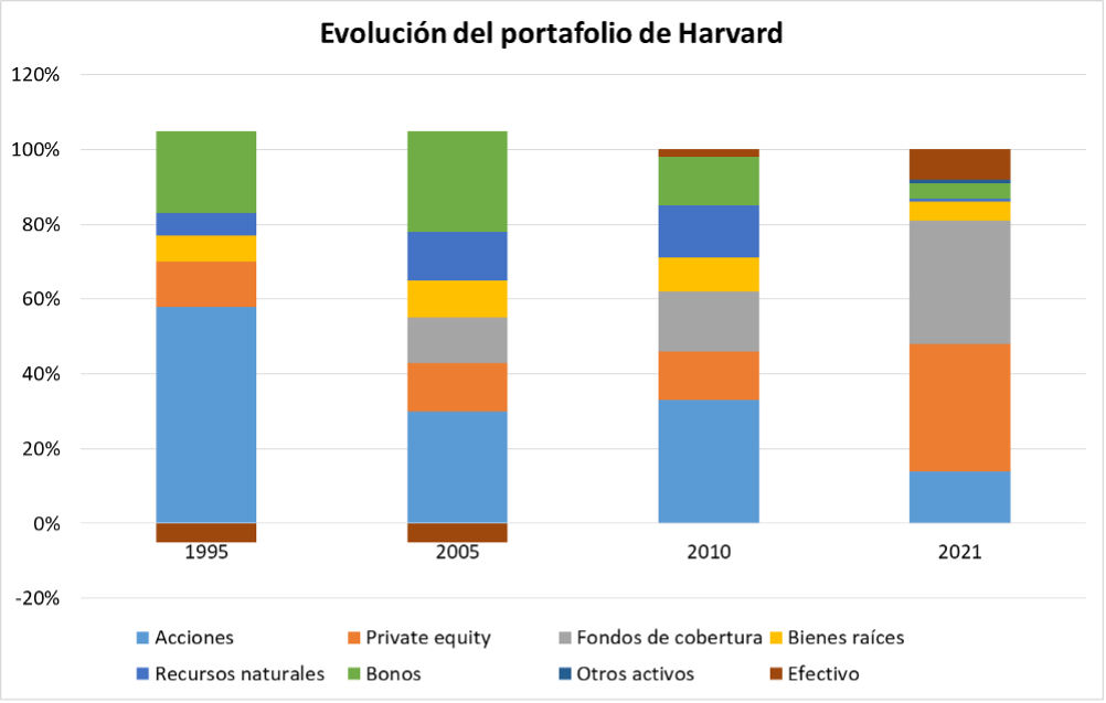 Invertir como la Universidad de Harvard