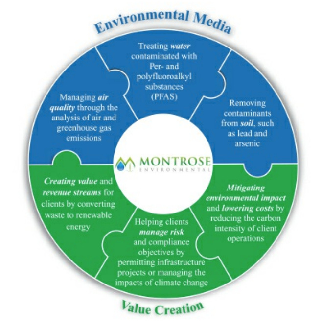 Montrose Environmental Group ($MEG)