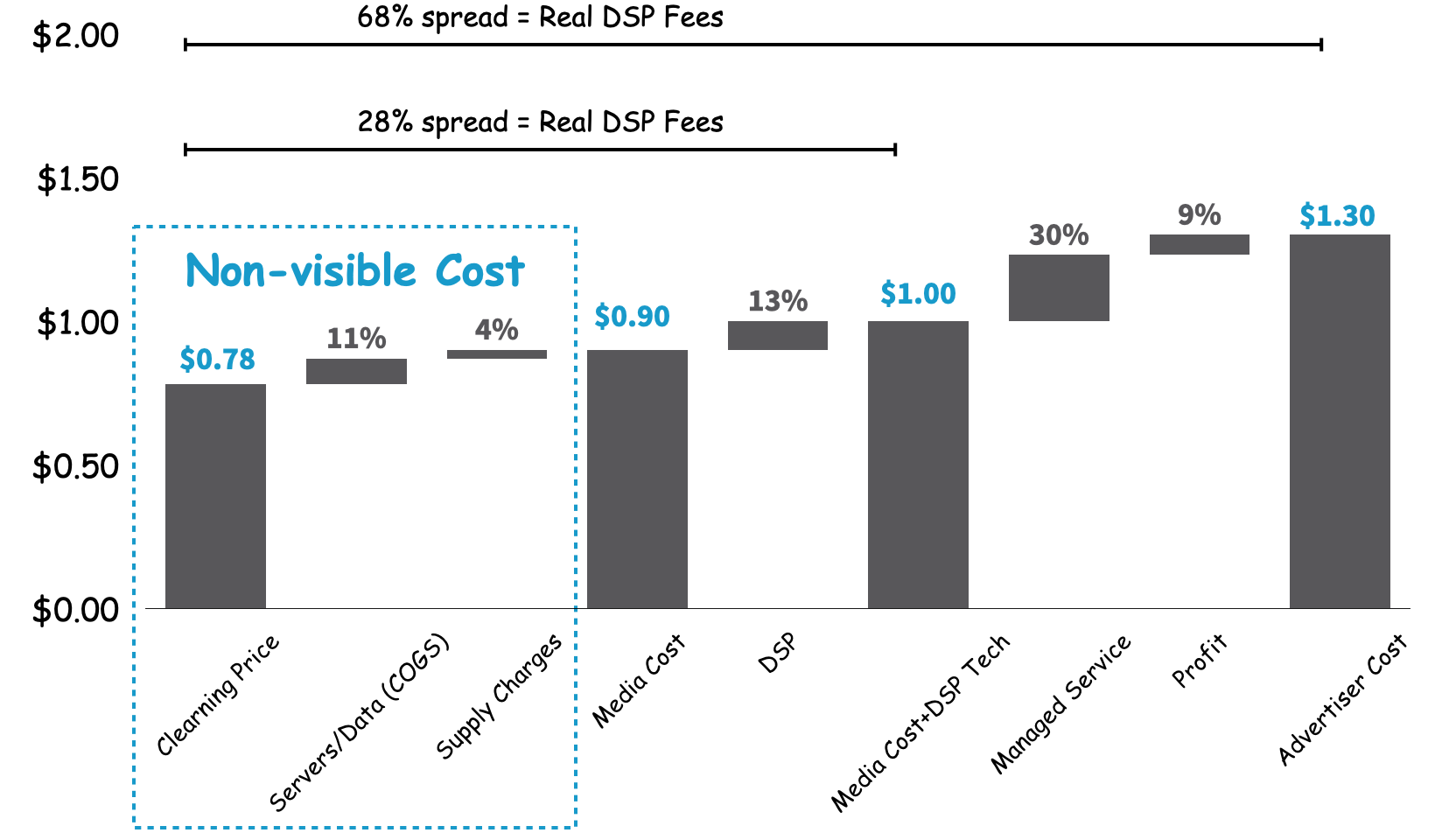 #11: Open-Web DSP Market Size - Quo Vadis