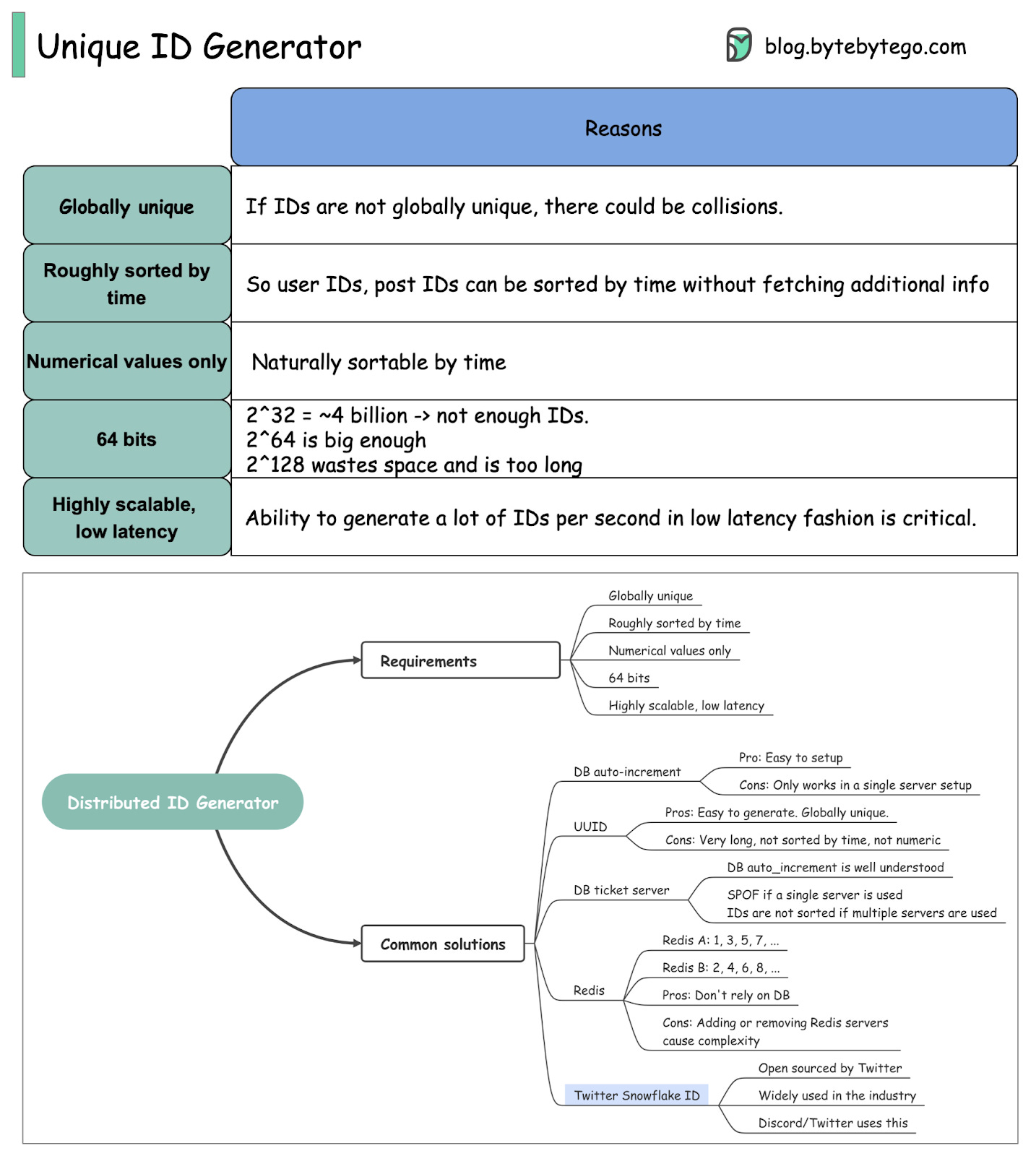 Interview question: Design Twitter (Episode 5) - by Alex Xu
