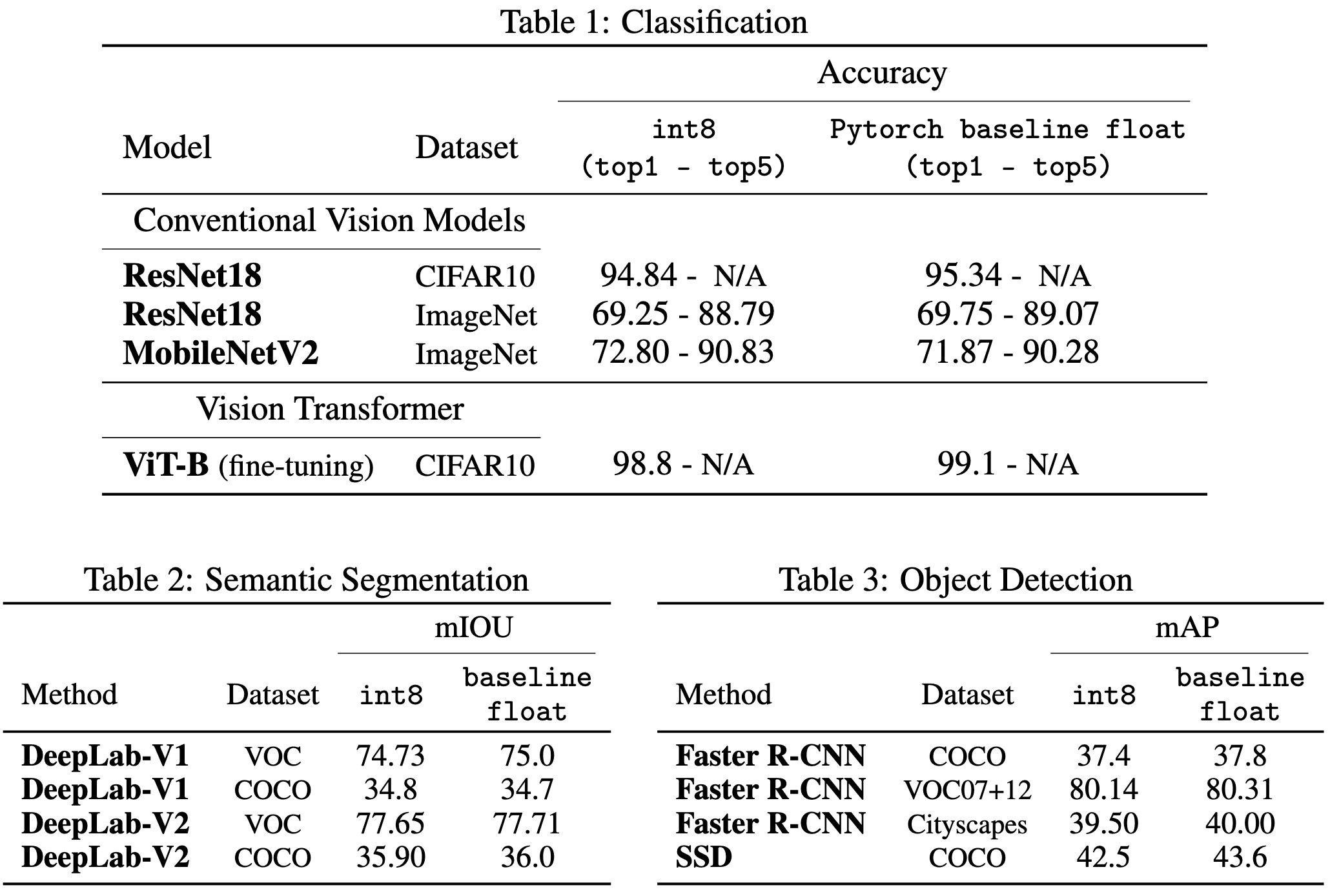 2022-7-24 arXiv roundup: Int8 training at almost no accuracy loss ...