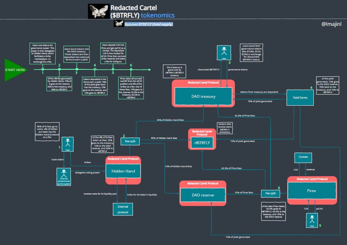 Tokenomics 101: Redacted Cartel ($BTRFLY) - by imajinl