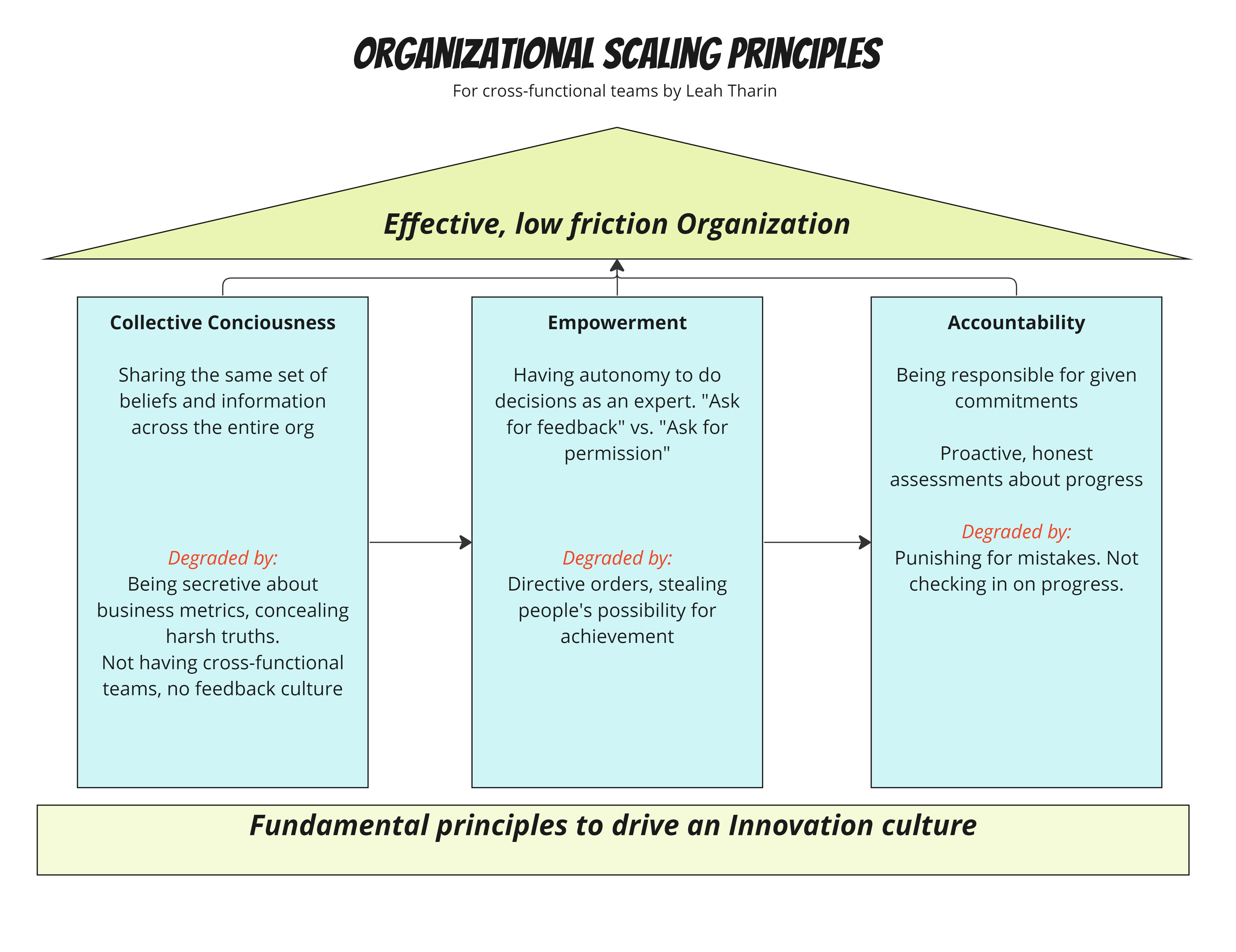 Organizational scaling principles - by Leah Tharin Organizational scaling principles - by Leah Tharin