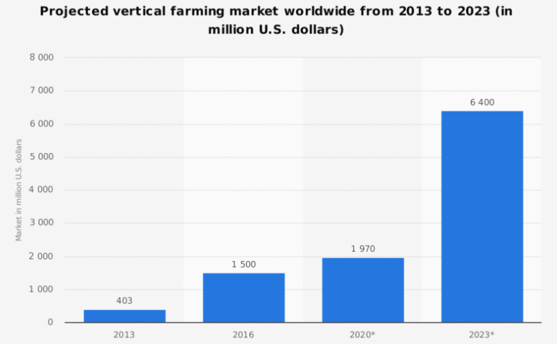 Robotic Indoor Vertical Farming Will Transform Agriculture by 2040
