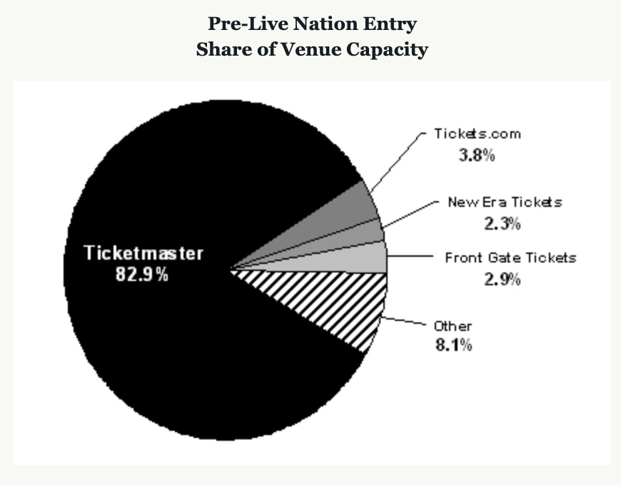 How Ticketmaster gets away with it - by Judd Legum