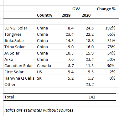 Energy Transistion: Solar Panel Demand - by Wooto