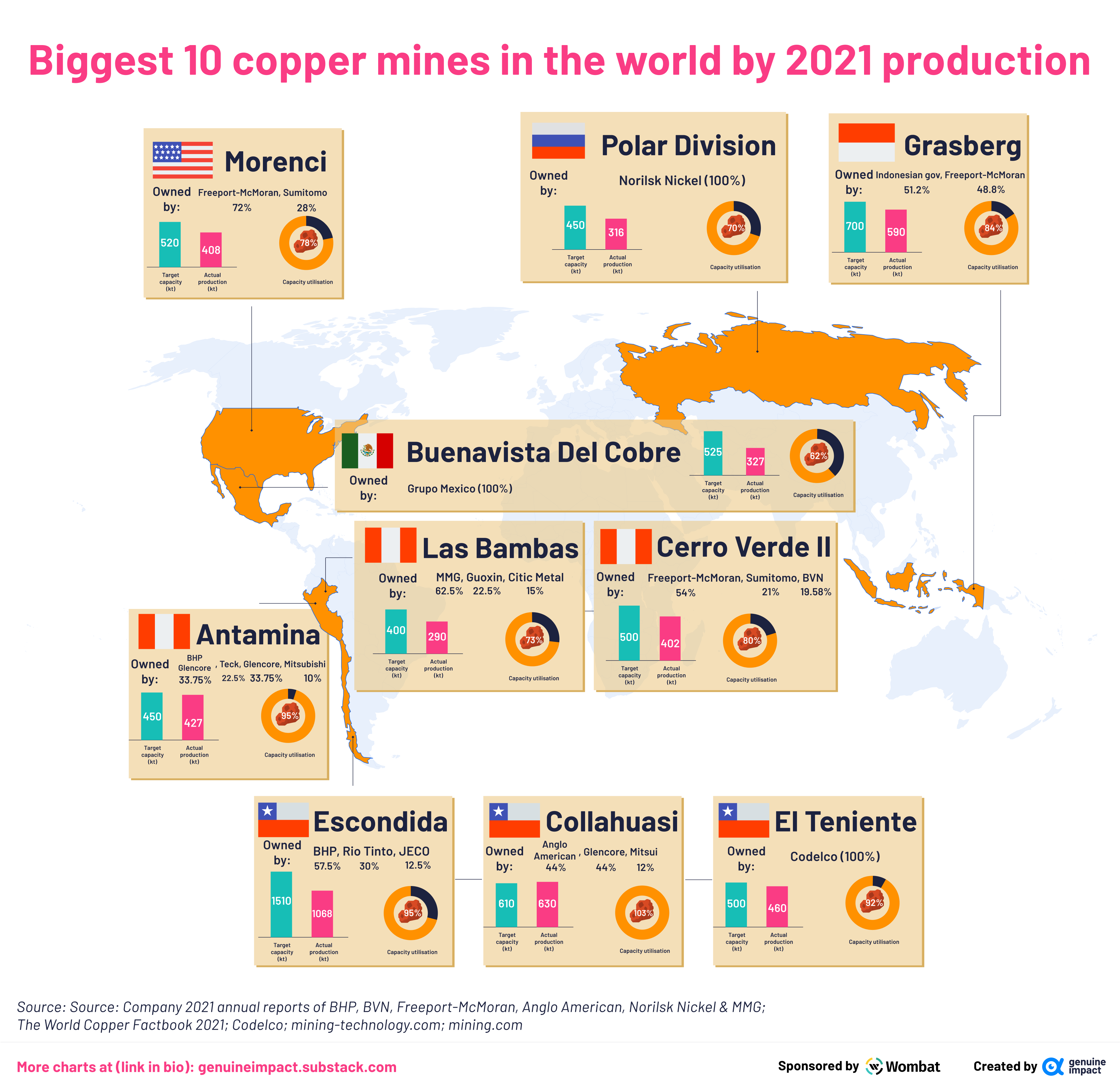 Commodities that get us to net zero - 4 new charts on Copper