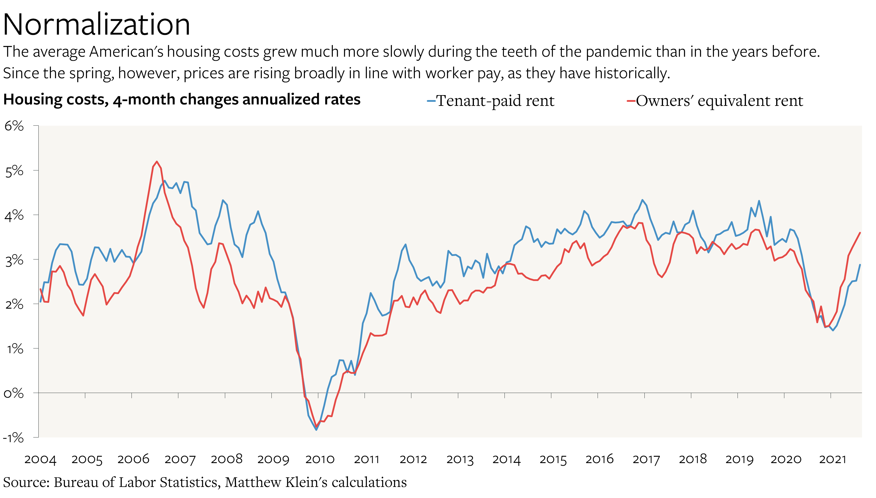 America's Inflation Story Is Entering a New Phase