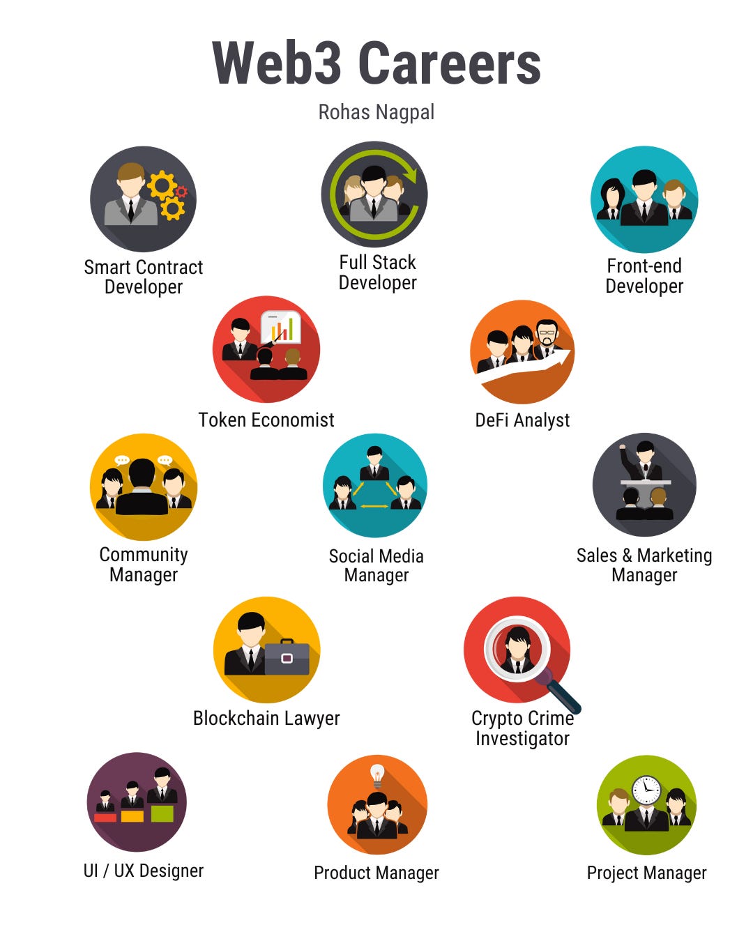 List of Web3 Careers for you - by Rohas Nagpal