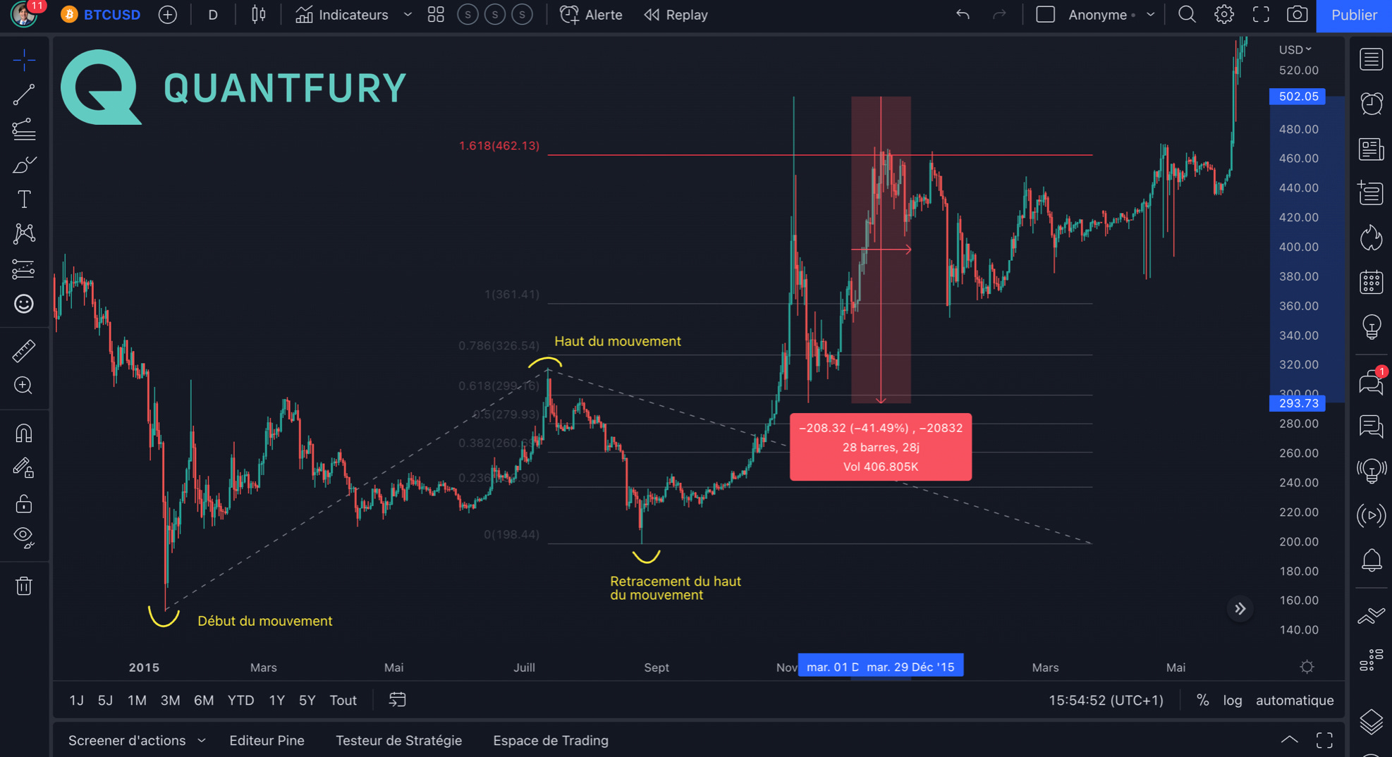 Les 4 modèles d'investissement à maîtriser sur le bitcoin