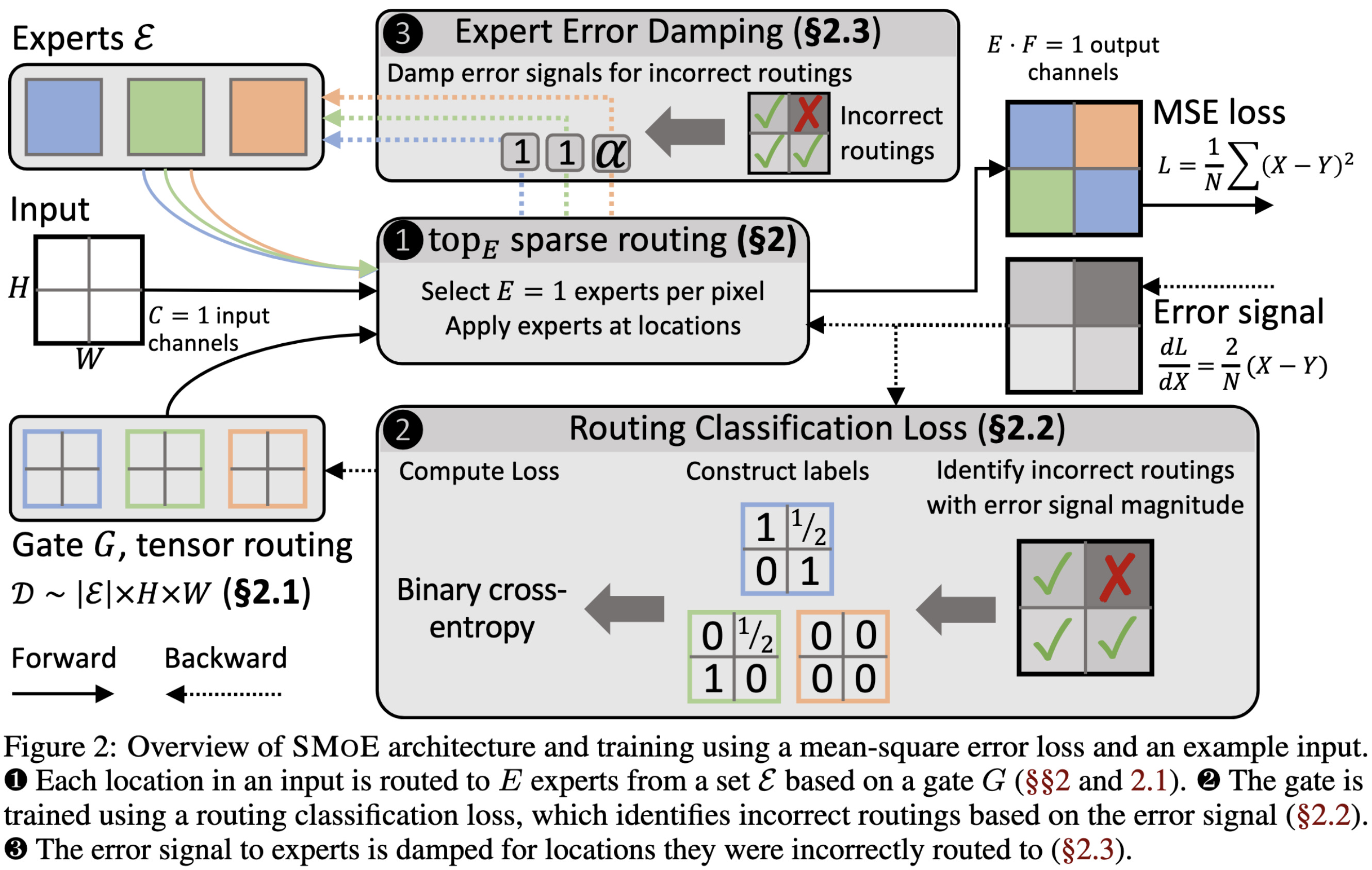 2022-12-4 arXiv roundup: New best MoE implementation, 3x faster transformer inference