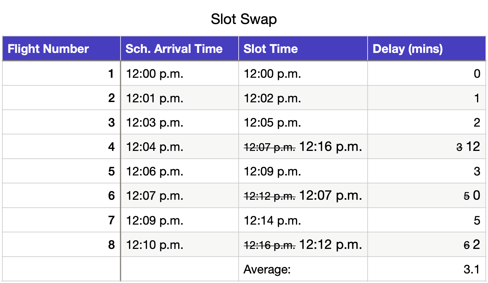 How does a reduction in airport capacity create delays?