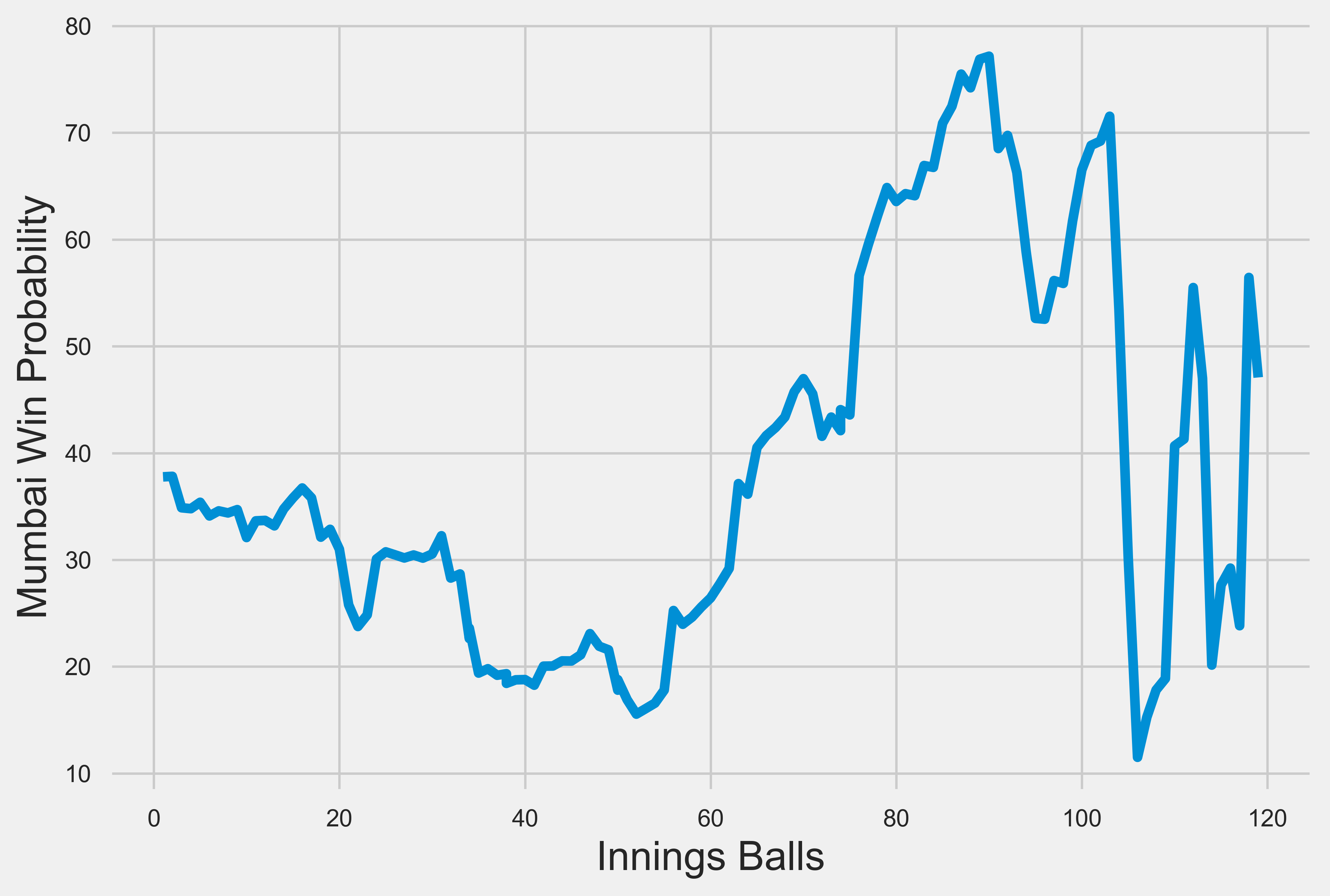 Simple Laws For Chasing Win Probability