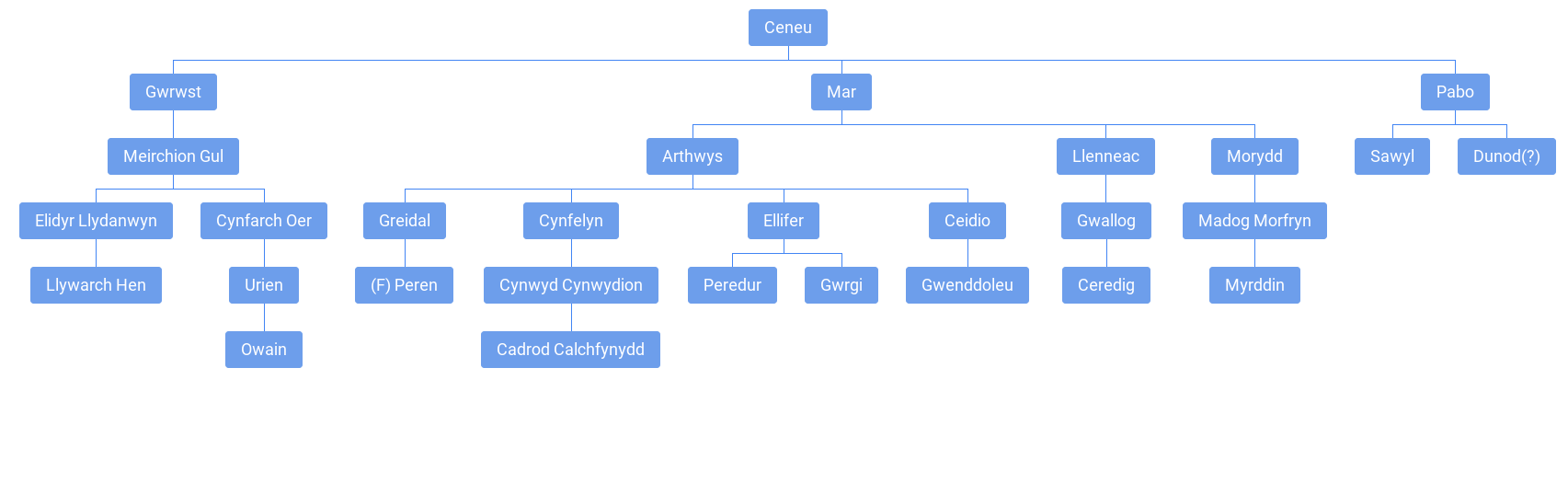The Search for the Historical King Arthur: Coel's Sons, Cunedda's sons ...