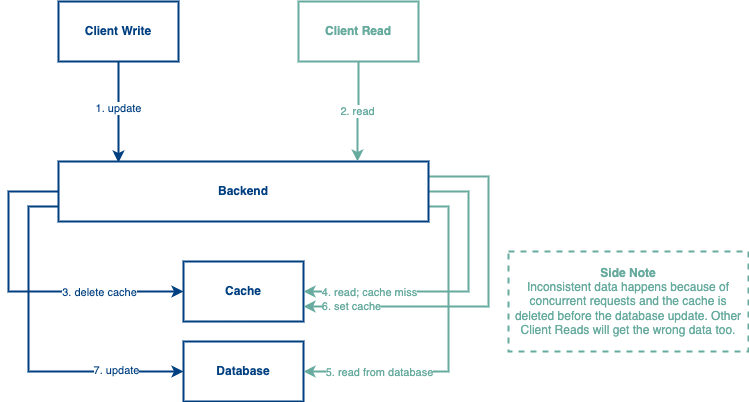Cache delete strategy of the cache-aside pattern