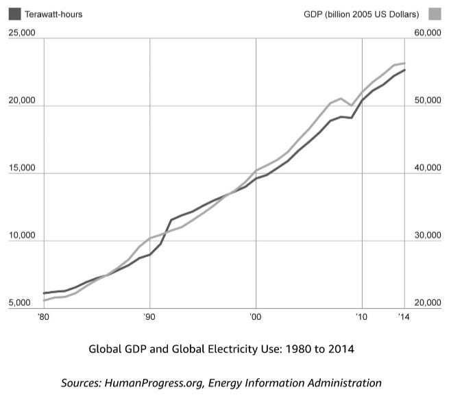 Uncertain Climate Predictions and Certain Energy Progress – Part 6
