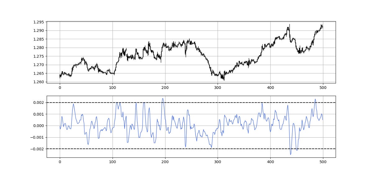 The Equilibrium Indicator for Trading.