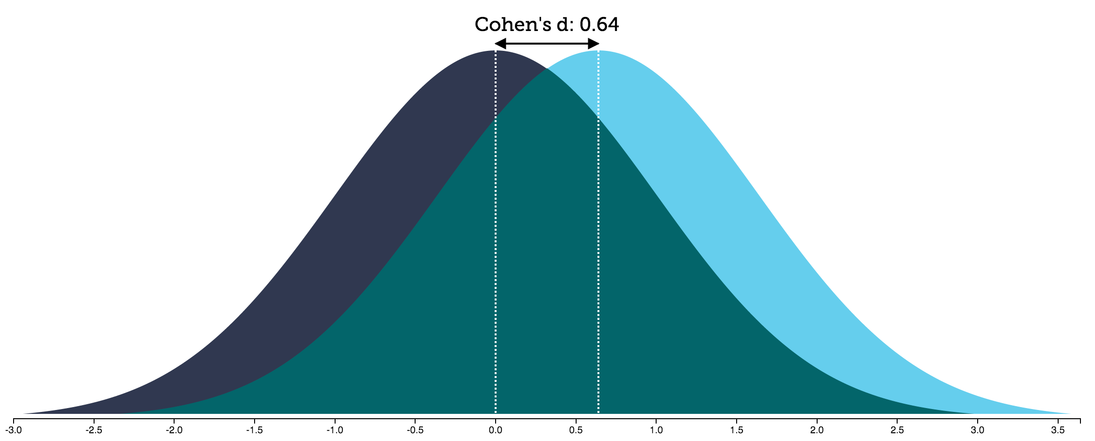 What is Effect Size? - Freddie deBoer