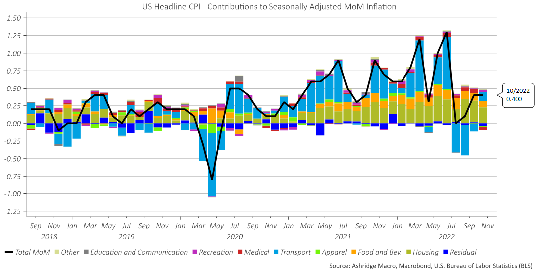 Yet Another CPI Review - Ashridge Macro
