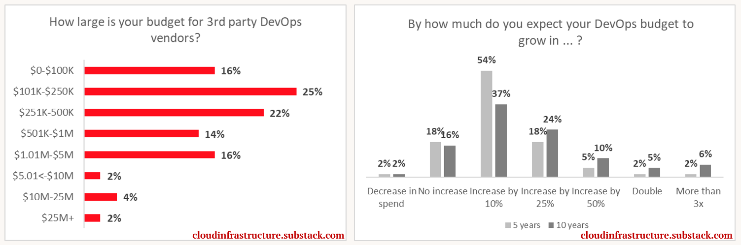Cloud Infrastructure Part II: DevOps + Observability