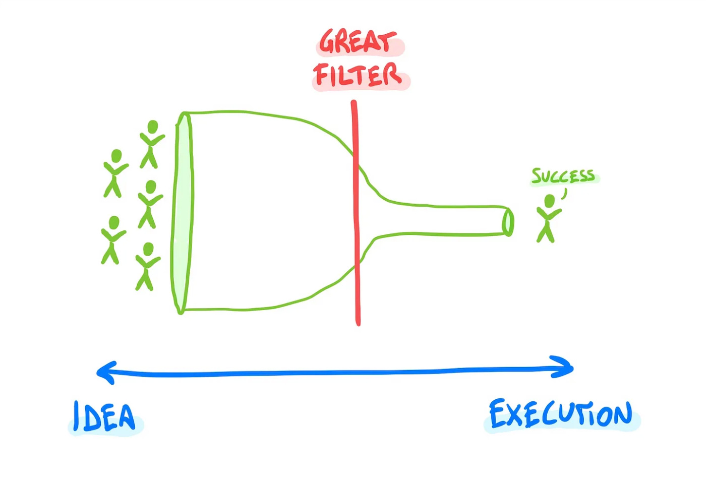 Monday 3-2-1 – when to pair program, Fermi paradox, outbound hiring💡