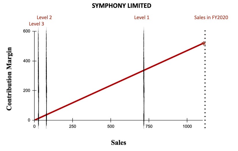 Company Analysis - Profit & Loss Analysis through visual representation