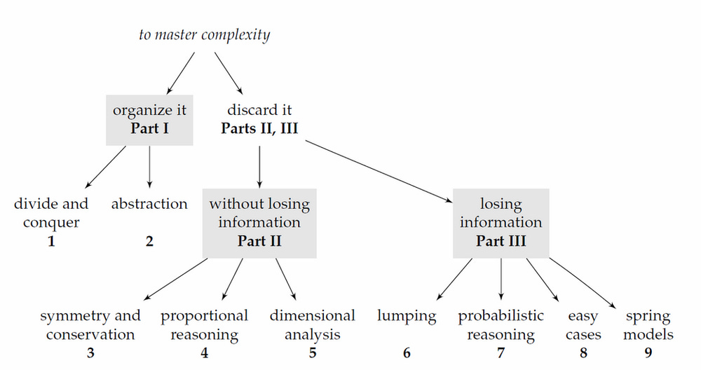 Connected Knowledge, Problem Solving Tools and Estimation