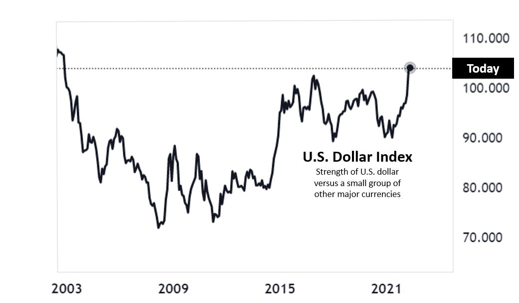 The dollar is strong right now. What does that mean for us?