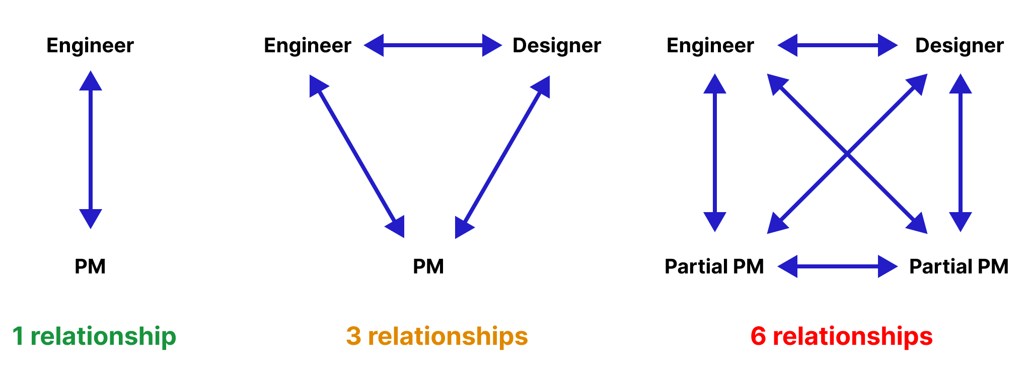 Don't Split the PM Role Into Multiple People