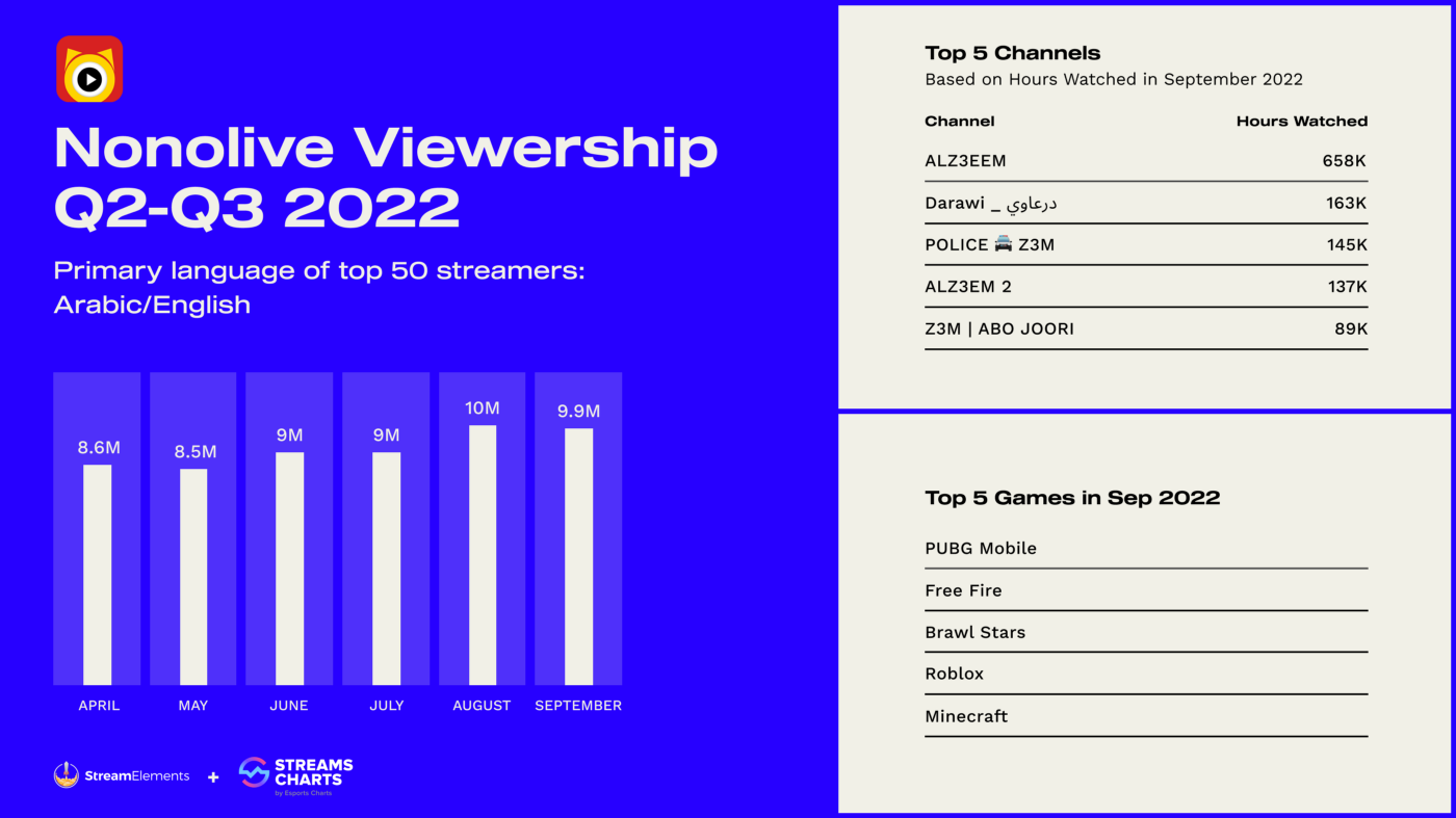 StreamElements & Stream Charts: Streaming Market Status in September 2022