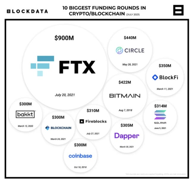 Venture Capital's Big Bet on Crypto - by Nakul Gupta