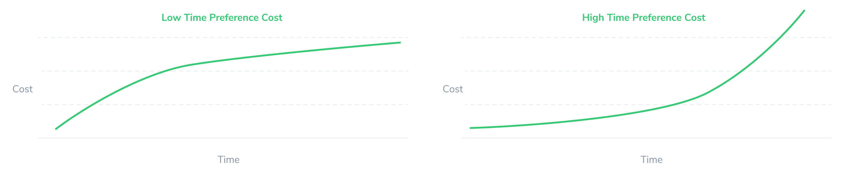 Time Preference and Software - by Sibelius Seraphini