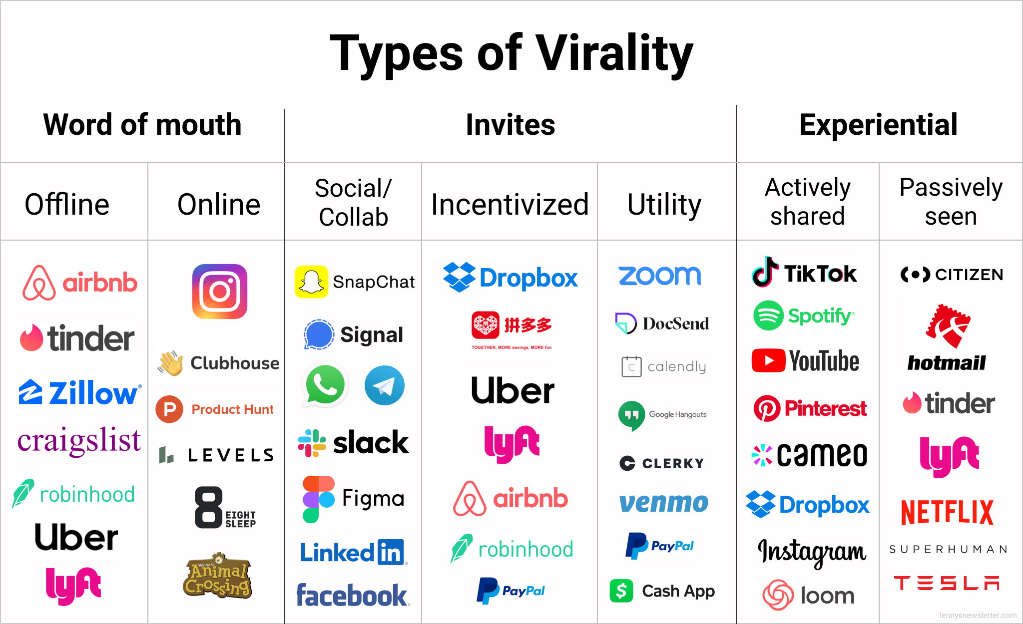 How to increase virality - by Lenny Rachitsky