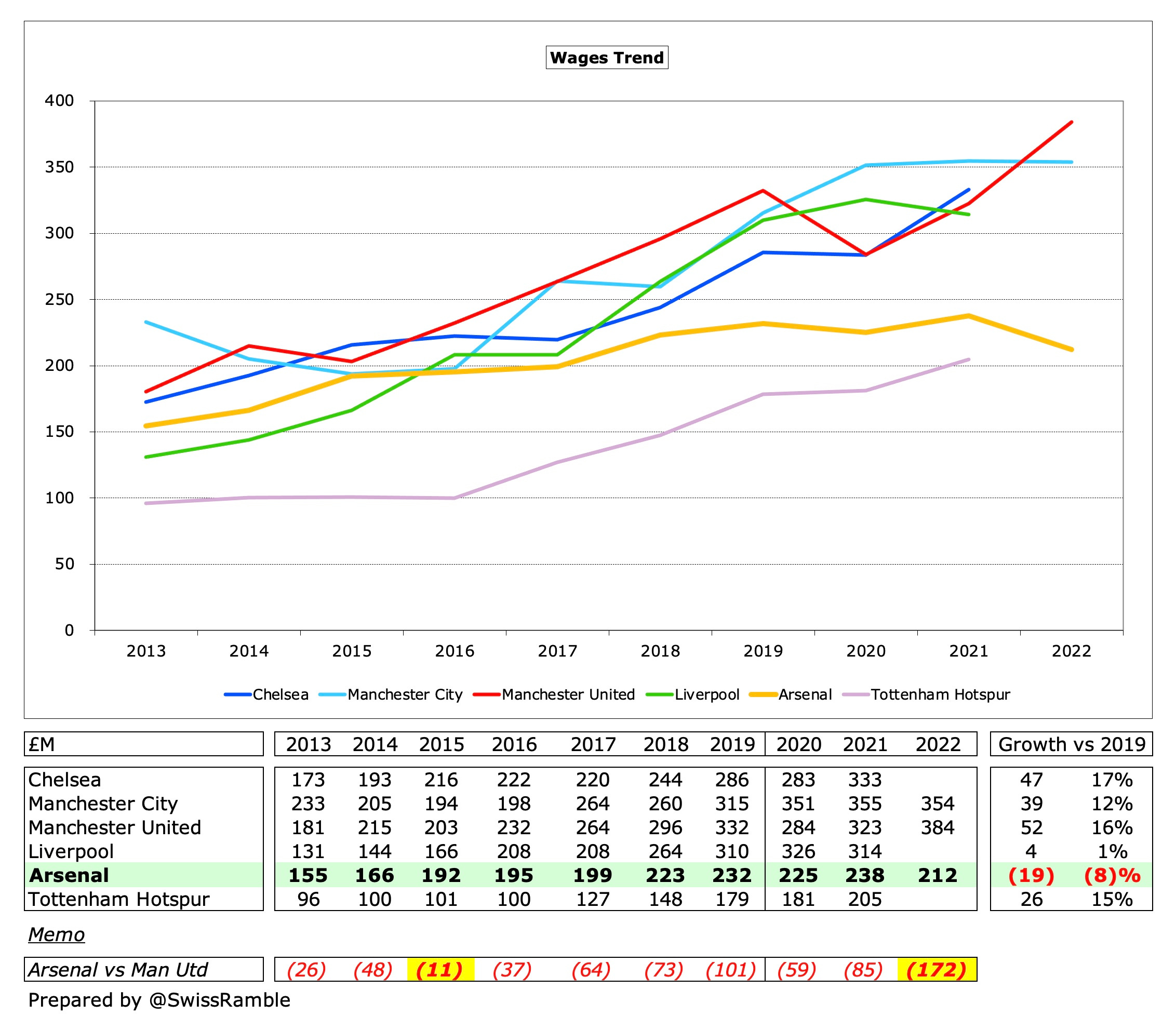 Arsenal Finances 2021/22 - The Swiss Ramble