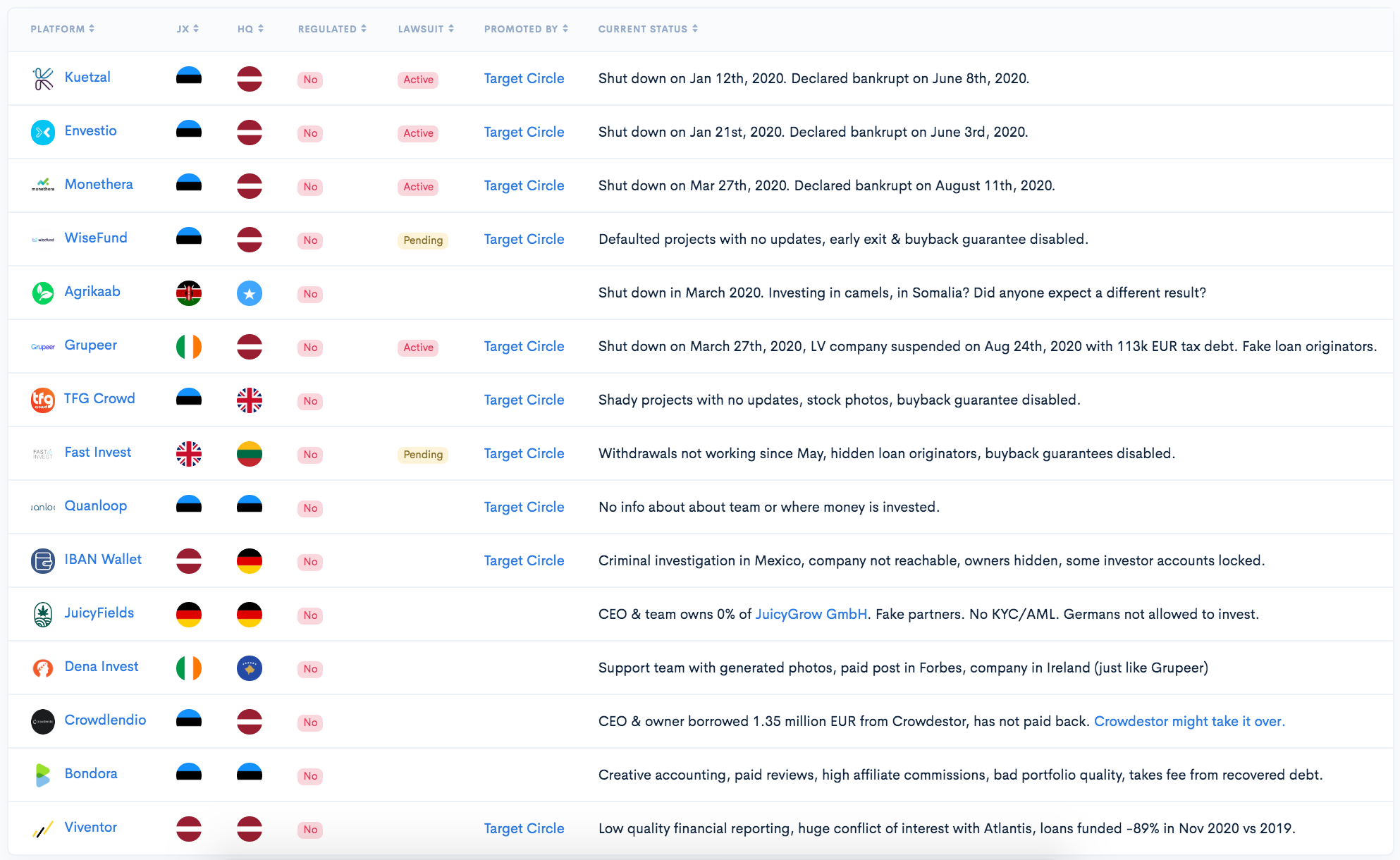 Questionable P2P platforms, January 2021 - Kristaps Mors