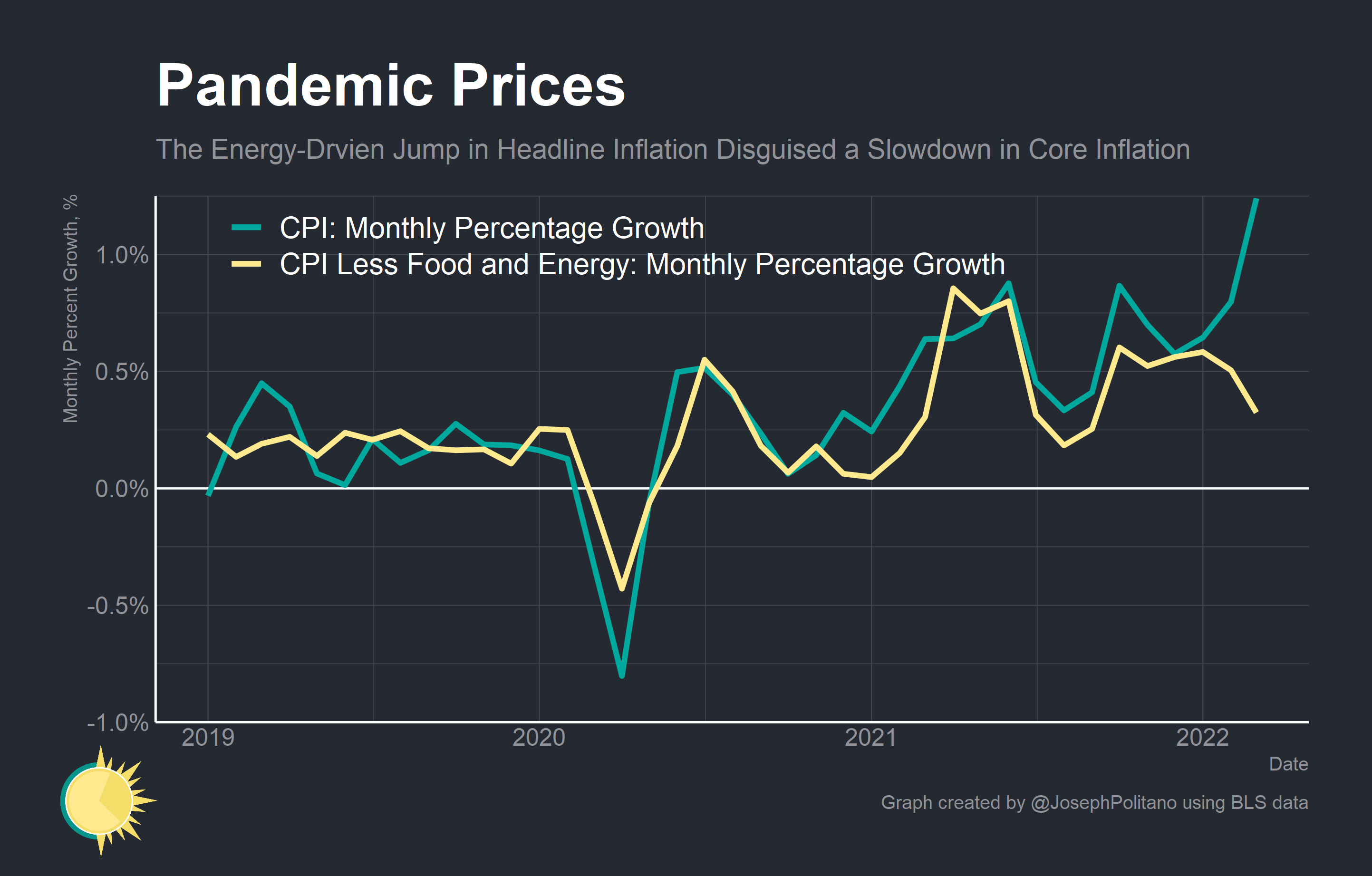 Inflation hits 8.5%, Driven by a 18% Jump in Gas Prices
