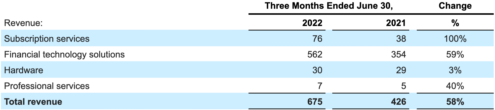 Toast Q2 2022 Earnings Review: strong growth, terrible margins