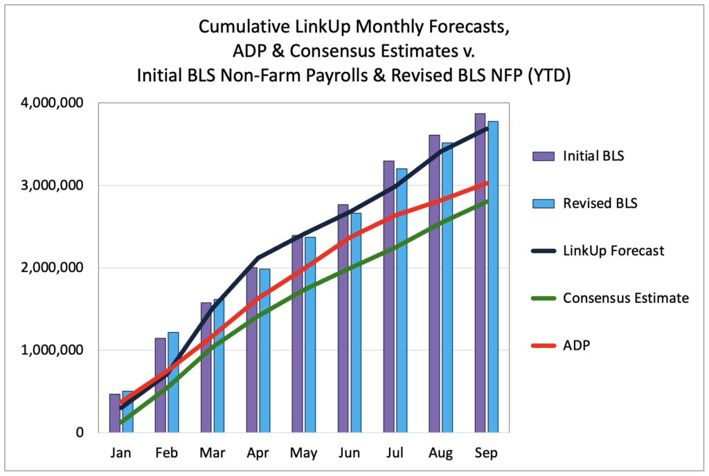 LinkUp Data Points To Net Gain of 315,000 Jobs In October, Well Above ...