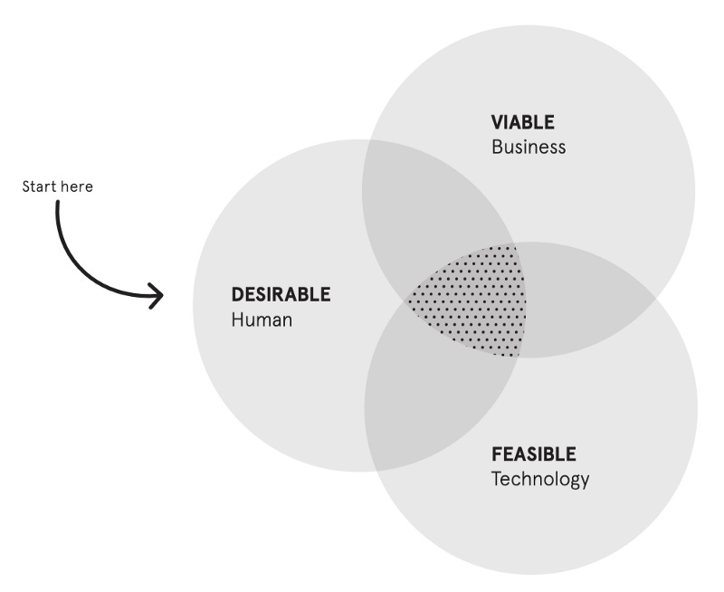 Design Thinking: what it is, steps, and how to apply it