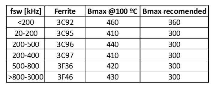 How to Design an Inductor