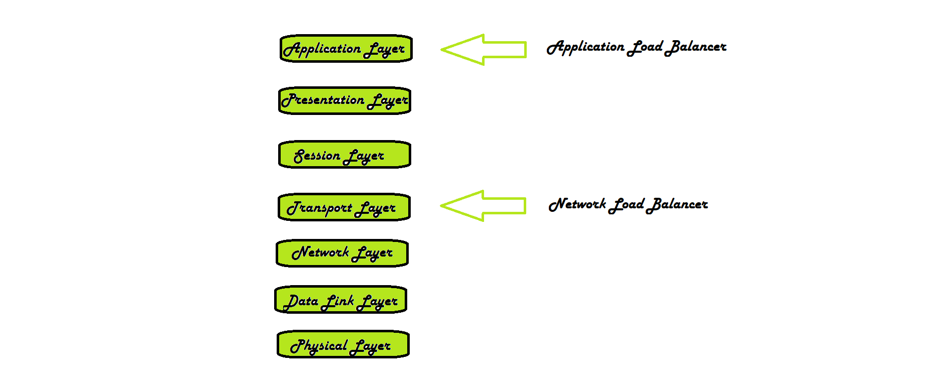 High Level Overview of Load Balancing Algorithms